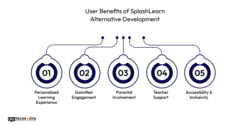 Build A Kids Learning App Like SplashLearn In 2025