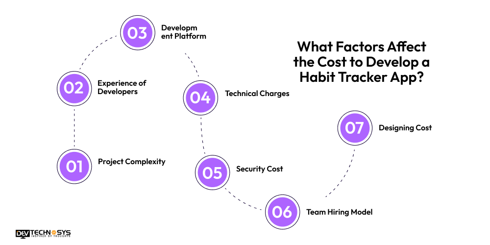 Habit Tracker App Development Cost : An Ultimate Guide In 2025