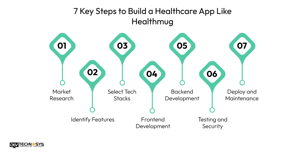 7 Steps To Build A Healthcare App Like Healthmug In 2025