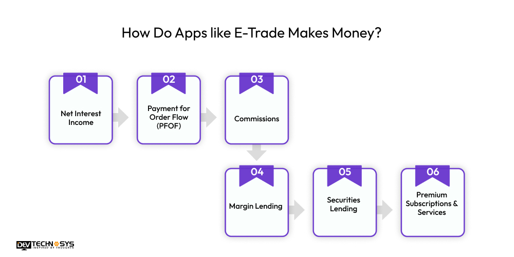 7 Steps To Build A Trading App Like E-Trade In 2026