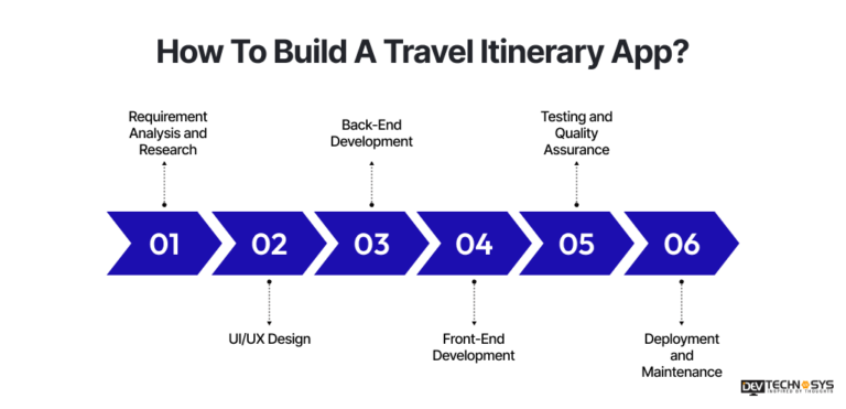 How To Create A Travel Itinerary App In 2026