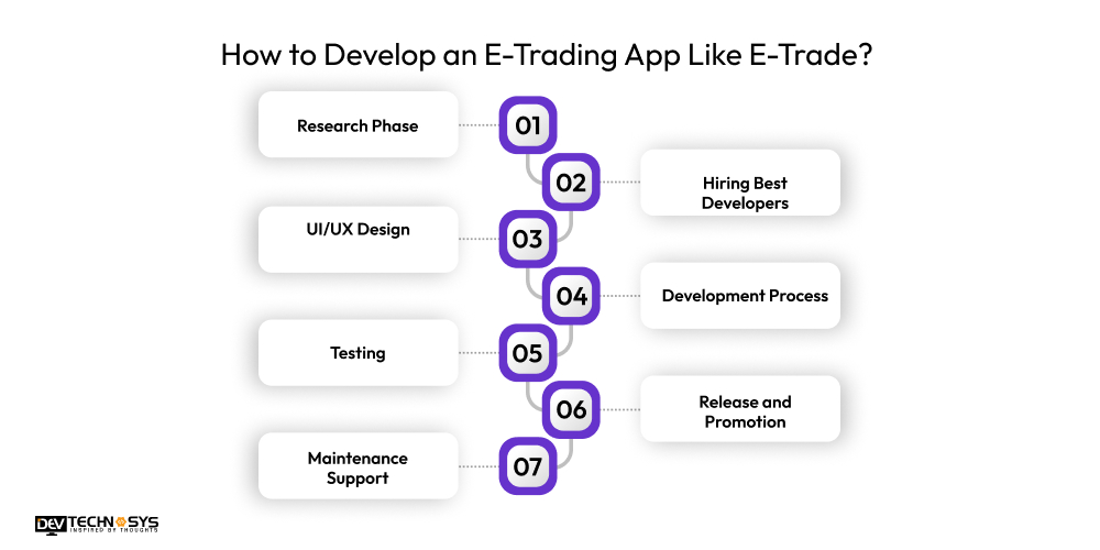 7 Steps To Build A Trading App Like E-Trade In 2026