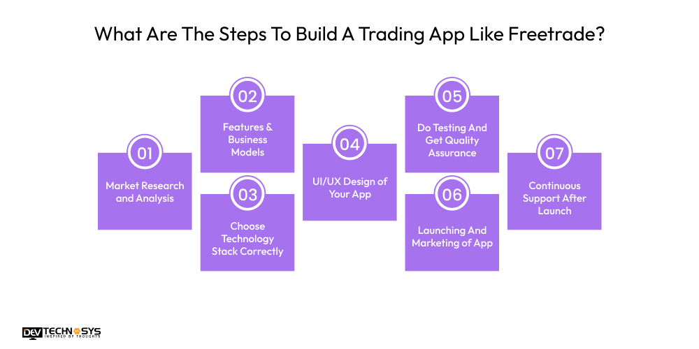 7 Steps To Build A Trading App Like Freetrade In 2026