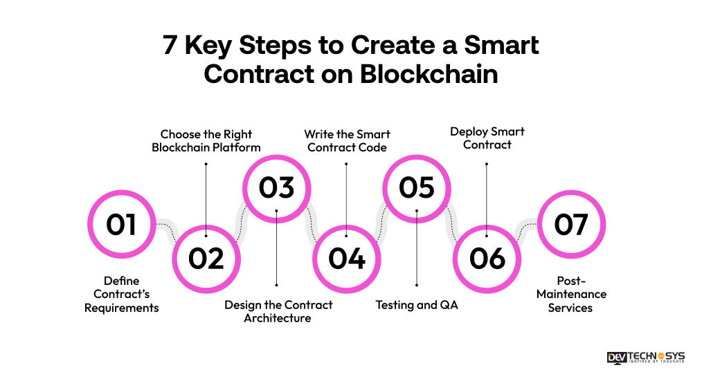 7 Easy Steps To Create A Smart Contract On Blockchain