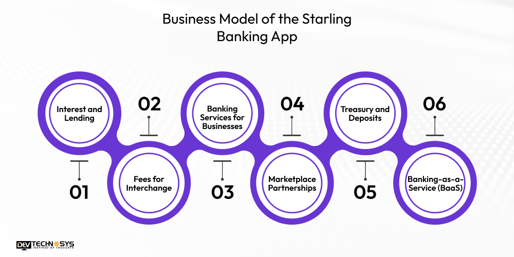 7 Easy Steps To Develop A Mobile Banking App Like Starling