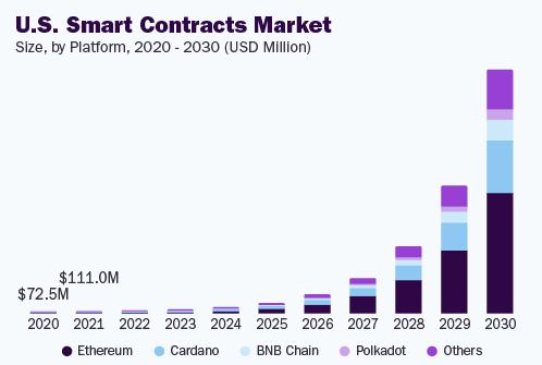 7 Easy Steps To Create A Smart Contract On Blockchain