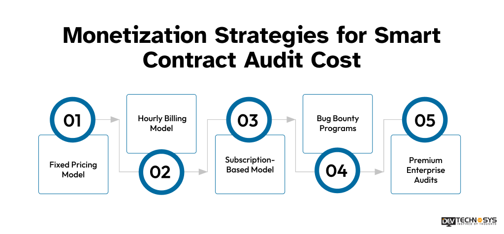 Ultimate Smart Contract Audit Cost Guide 2026