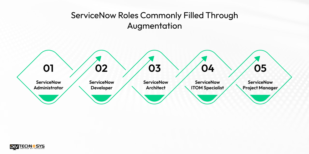 ServiceNow Staff Augmentation Services Cost In 2026