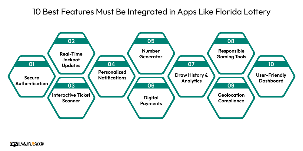 Build An App Like Florida Lottery In 7 Proven Steps