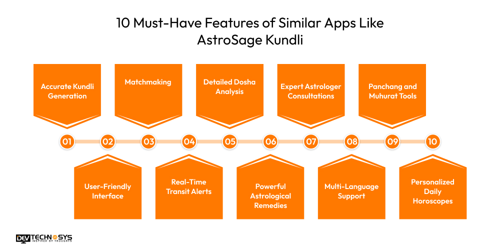 7 Steps To Build An App Like AstroSage Kundlile In 2026