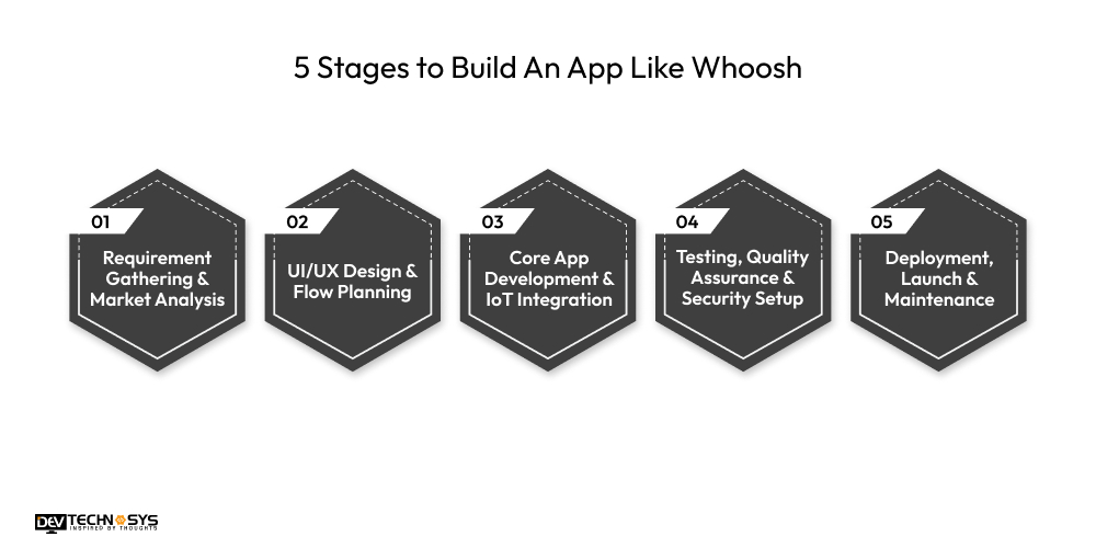 Build An App Like Whoosh In 5 Proven Steps