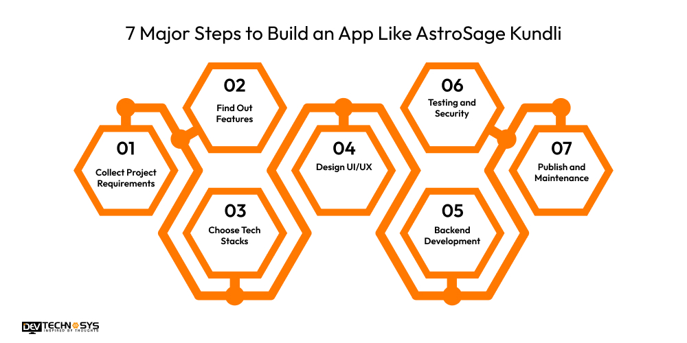 7 Steps To Build An App Like AstroSage Kundlile In 2026