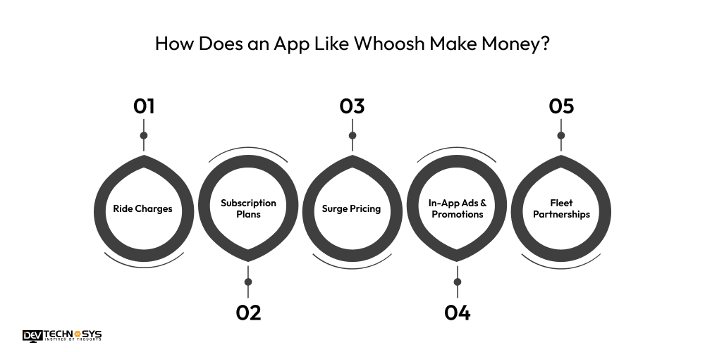Build An App Like Whoosh In 5 Proven Steps