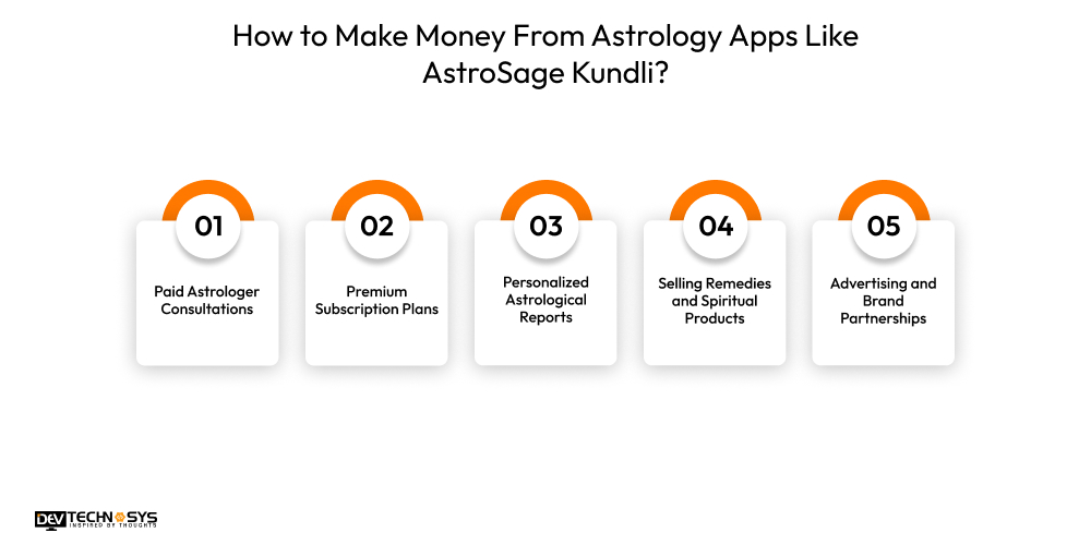 7 Steps To Build An App Like AstroSage Kundlile In 2026