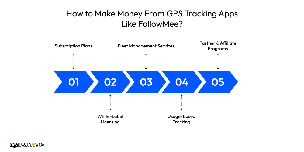 7 Steps To Build A GPS Tracking App Like FollowMee In 2026