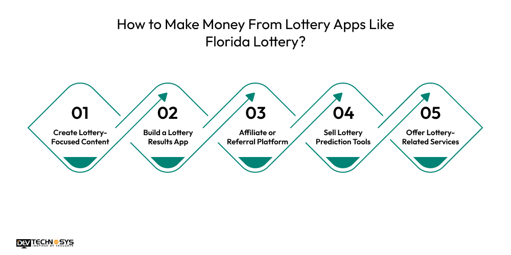 Build An App Like Florida Lottery In 7 Proven Steps