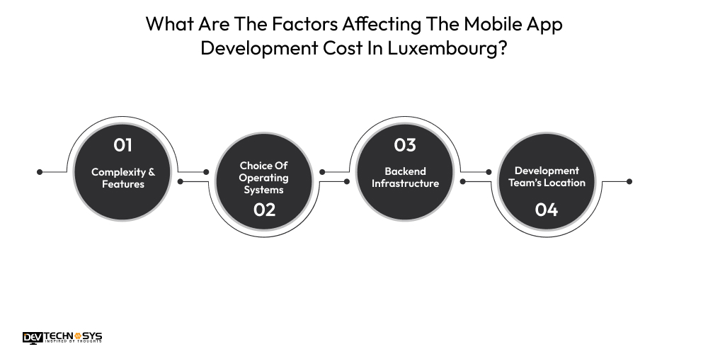Complete Mobile App Development Cost In Luxembourg In 2026