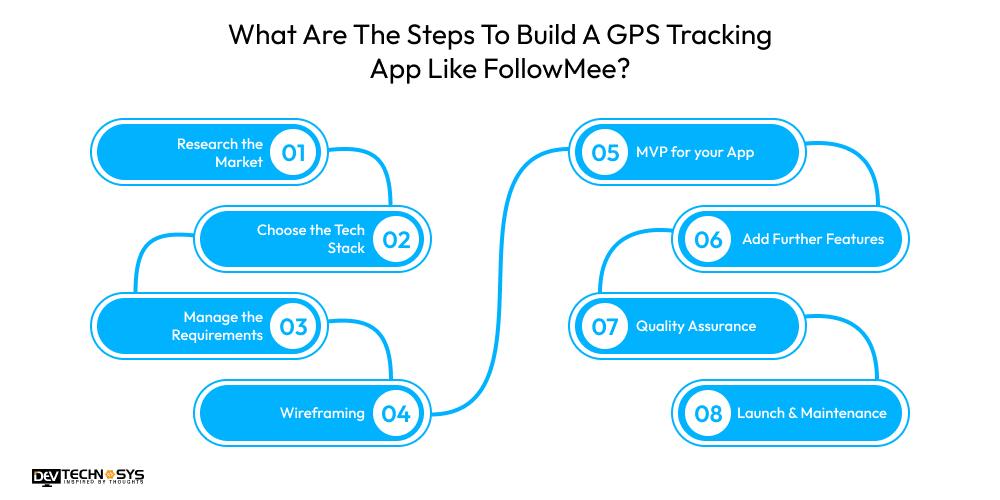 7 Steps To Build A GPS Tracking App Like FollowMee In 2026