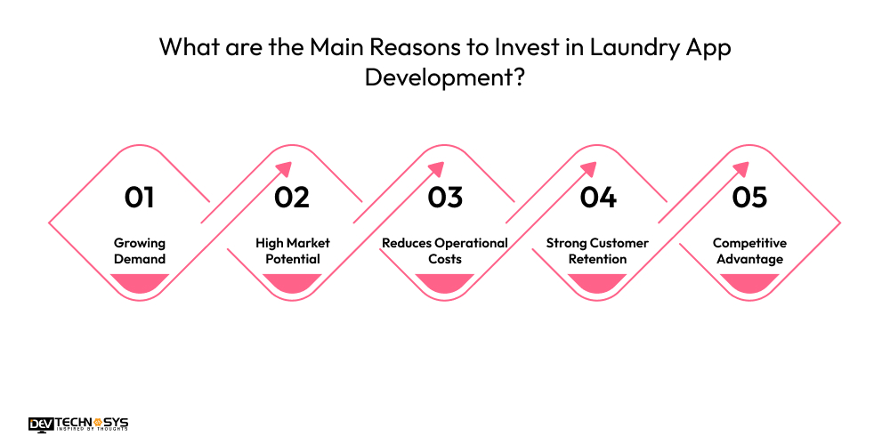 7 Easy Steps To Build A Laundry App Like Poplin In 2026