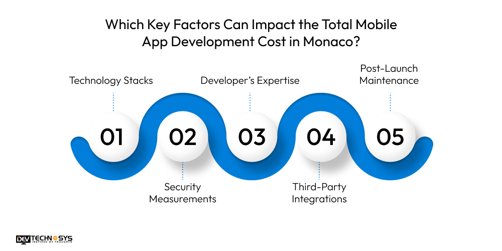 Know Mobile App Development Cost In Monaco 2026