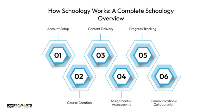 Schoology: An Ultimate Explanation In 2026
