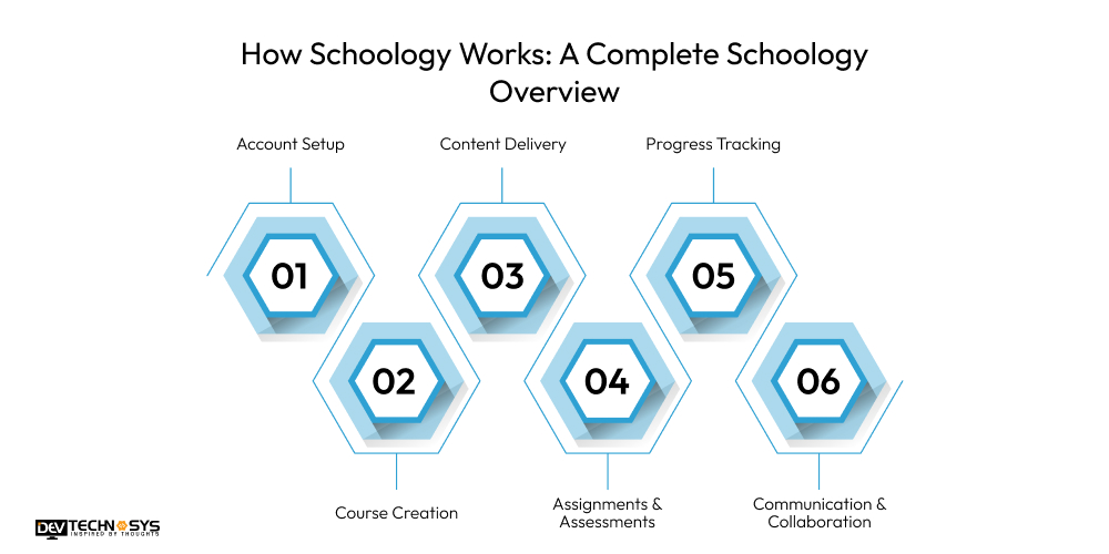 Schoology: An Ultimate Explanation In 2026