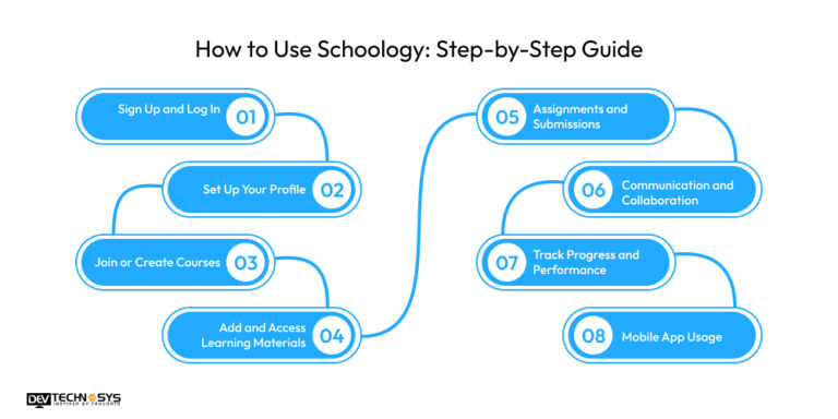 Schoology: An Ultimate Explanation In 2026