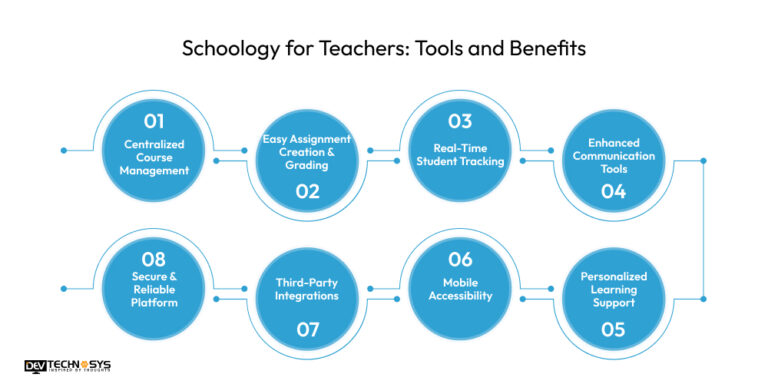 Schoology: An Ultimate Explanation In 2026