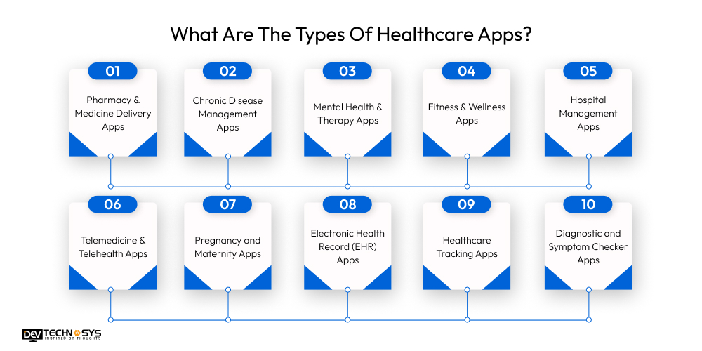 What Is Healthcare App Development In 2026? Ultimate Guide