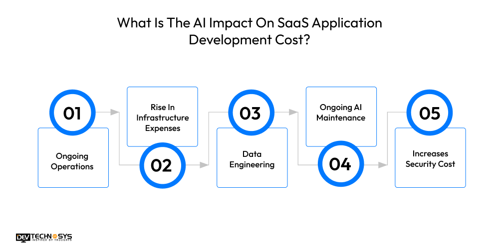 SaaS Application Development Cost In 2026