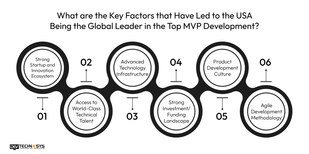 Top MVP Development Companies In USA In 2026