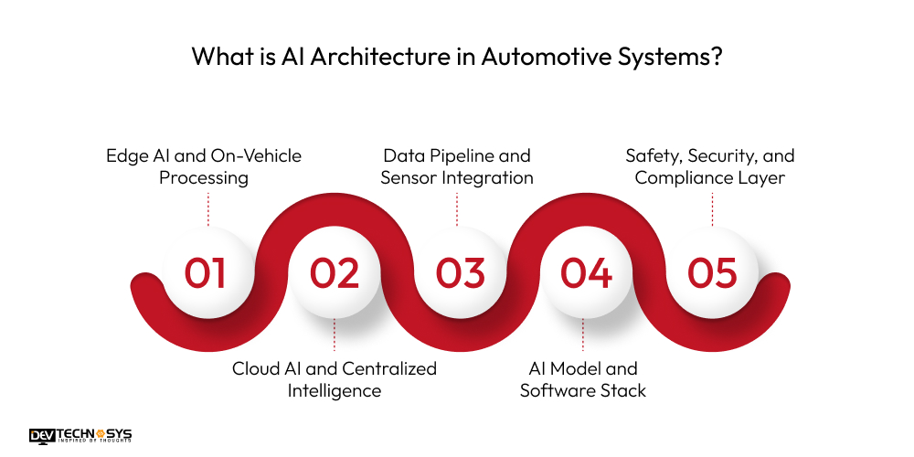 AI In Automotive Software Development: A Best Guide In 2026