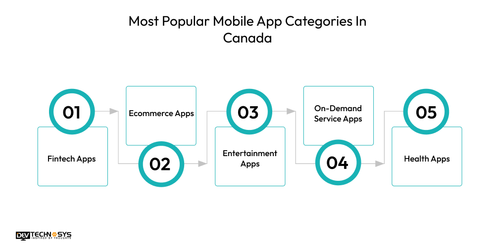 How To Launch An App In Canada For 2026 : A Guide