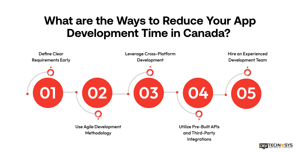 Mobile App Development Timeline In Canada In 2026 Guide