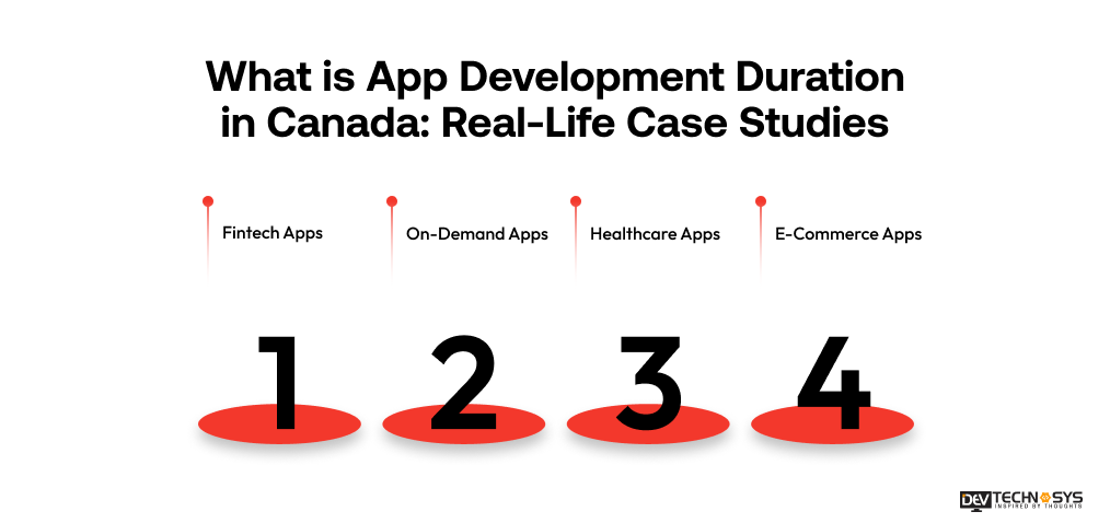 Mobile App Development Timeline In Canada In 2026 Guide