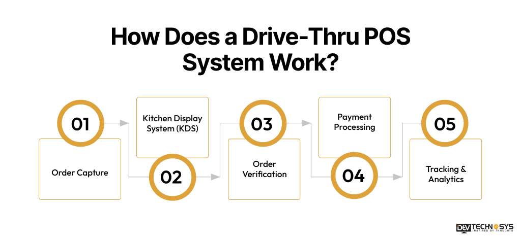 Drive-Thru Restaurant POS System Development Guide - 2026